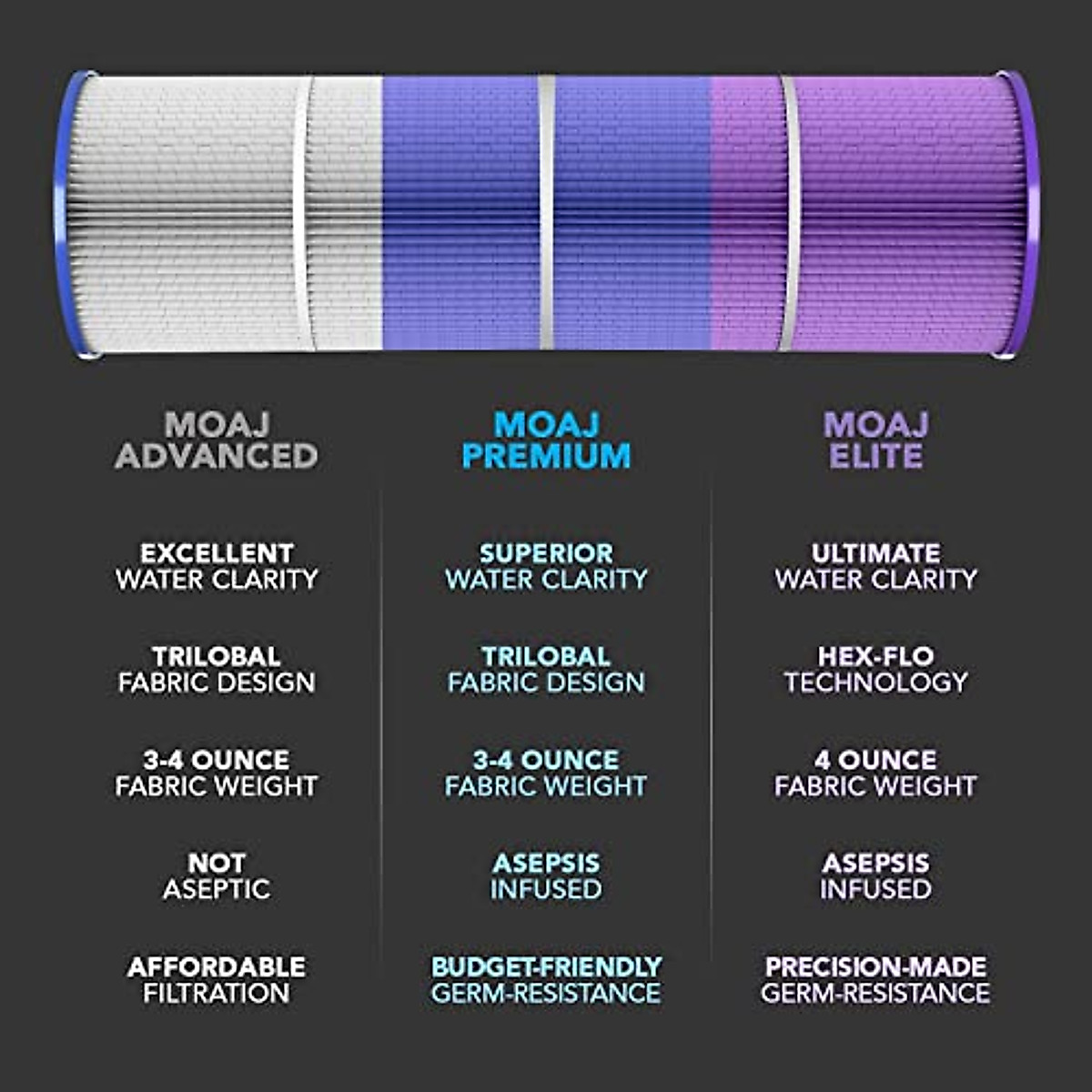 MOAJ Premium Pool Filter 4-PACK Replaces Pentair CCP320, Clean And Clear Plus 320, R173573, 160340, PCC80, PCC80-PAK4, Filbur FC-1976, Unicel C7470, Crystal Water 325 | 20 1/16" x 7" | Asepsis-Infused