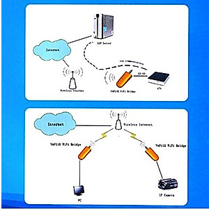 Foto4easy Vga11g 300mbps 2.4ghz USB Wireless WiFi Network Dongle Bridge Rj45 Ethernet Port