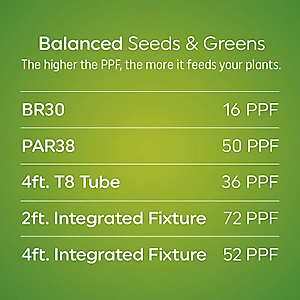 GE Lighting Grow Light for Plants, LED Light Bulb For Seeds and Greens with Balanced Light Spectrum, PAR38 Flood Light Bulb