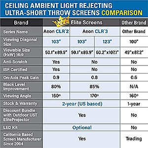 Elite Screens Aeon CLR2 Series, 16:9, Edge Free Ceiling and Ambient Light Rejecting Fixed Frame Projector Screen for Ultra-Short Throw Projectors Fixed Frame (103" Diagonal, 16:9)