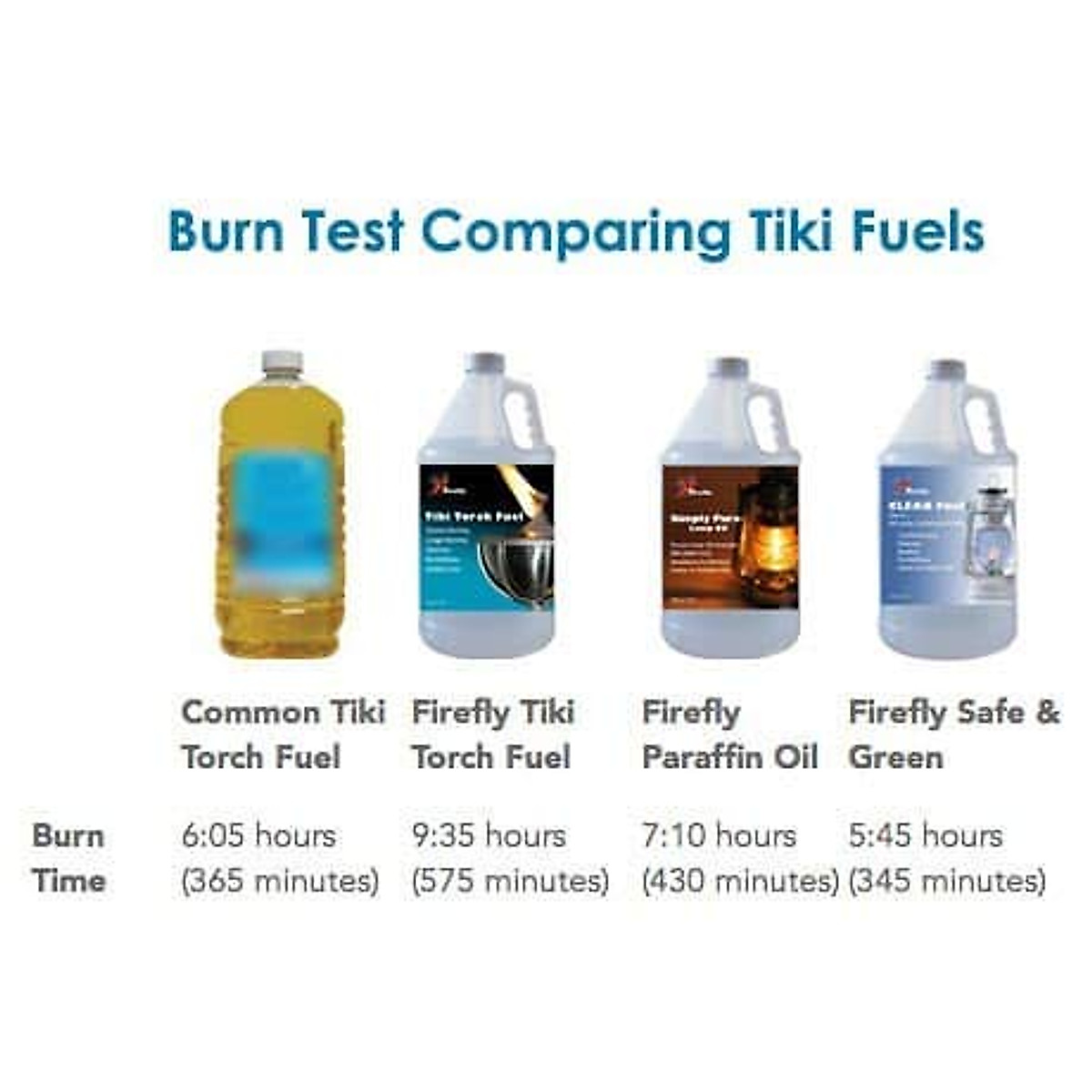 Non-Toxic, Biodegradable Citronella Tiki Torch Fuel - Odorless Oil - Significantly Longer Burn - Lower Smoke - 1 Gallon