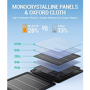 BLAVOR Solar Charger Power Bank Plus 10W Portable Solar Charger(5V/2A Max)