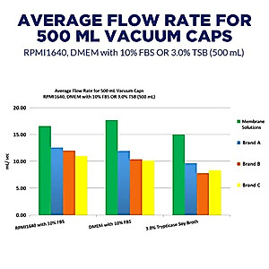 Membrane Solutions Sterile Disposable Vacuum Filter Units with 0.22um PES Membrane, 500mL, 4/CS