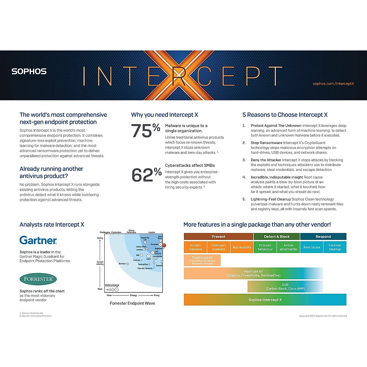 Sophos Central Intercept X Advanced 1 Year License for 1 User (CIXD1CSAA)
