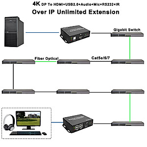 4K DP to HDMI KVM Extender Over Cat5e/6/7 up to 394ft, LornCeng DisplayPort to HDMI Ethernet Extension Over IP Zero Latency Support 3D 4K@30Hz, HDMI 1.4, EDID Pass-Through, IR, RS232, 4Port USB2.0