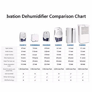 Ivation IVADM35 Powerful Mid-Size Thermo-Electric Dehumidifier - Quietly Gathers Up to 20 Ounces of Water Per Day - for Bath Room, Basement, Attic, Boats, Rv Ect - for Spaces Up to 2,200 Cubic Feet
