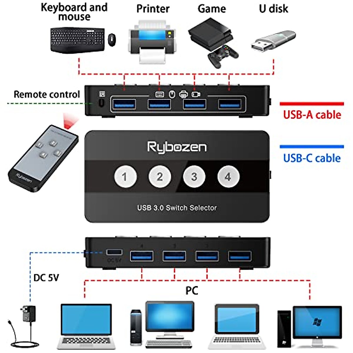 Rybozen USB 3.0 Switch 4 Ports for 4 PC 4 Inputs 4 Outputs USB Switch for Printer Keyboard Mouse Stick USB Hard Drive External Scanner, with Remote Control…