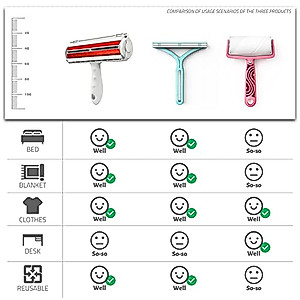 LIJIU® Pet Hair Remover Roller 3Pack for Cleaning Cat Fuzzy & Dog Hair on Cloth, Furniture, Couch, Carpet, Bed and etc. (Contain Reusable Roller, Sticky lint Roller & pet Hair Scraper)