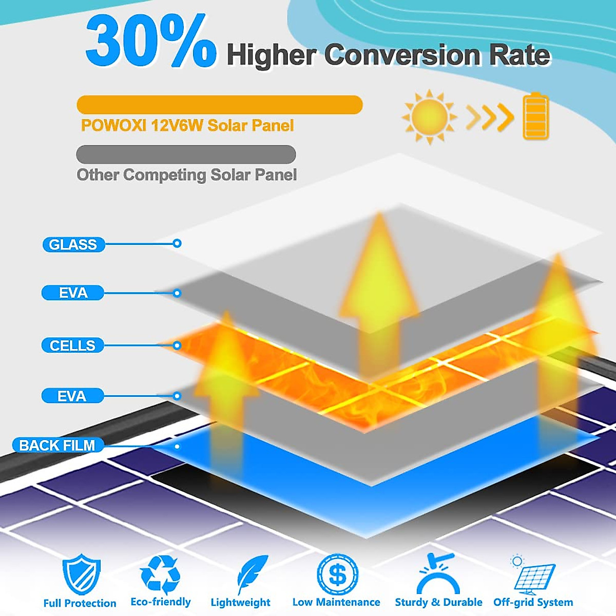 POWOXI Solar Panel 12V 6W Car Solar Battery Charger Maintainer + Charge Controller Waterproof Solar Trickle Charger Adjustable Mount Bracket Alligator Clip for Gate Opener, Cars, etc.