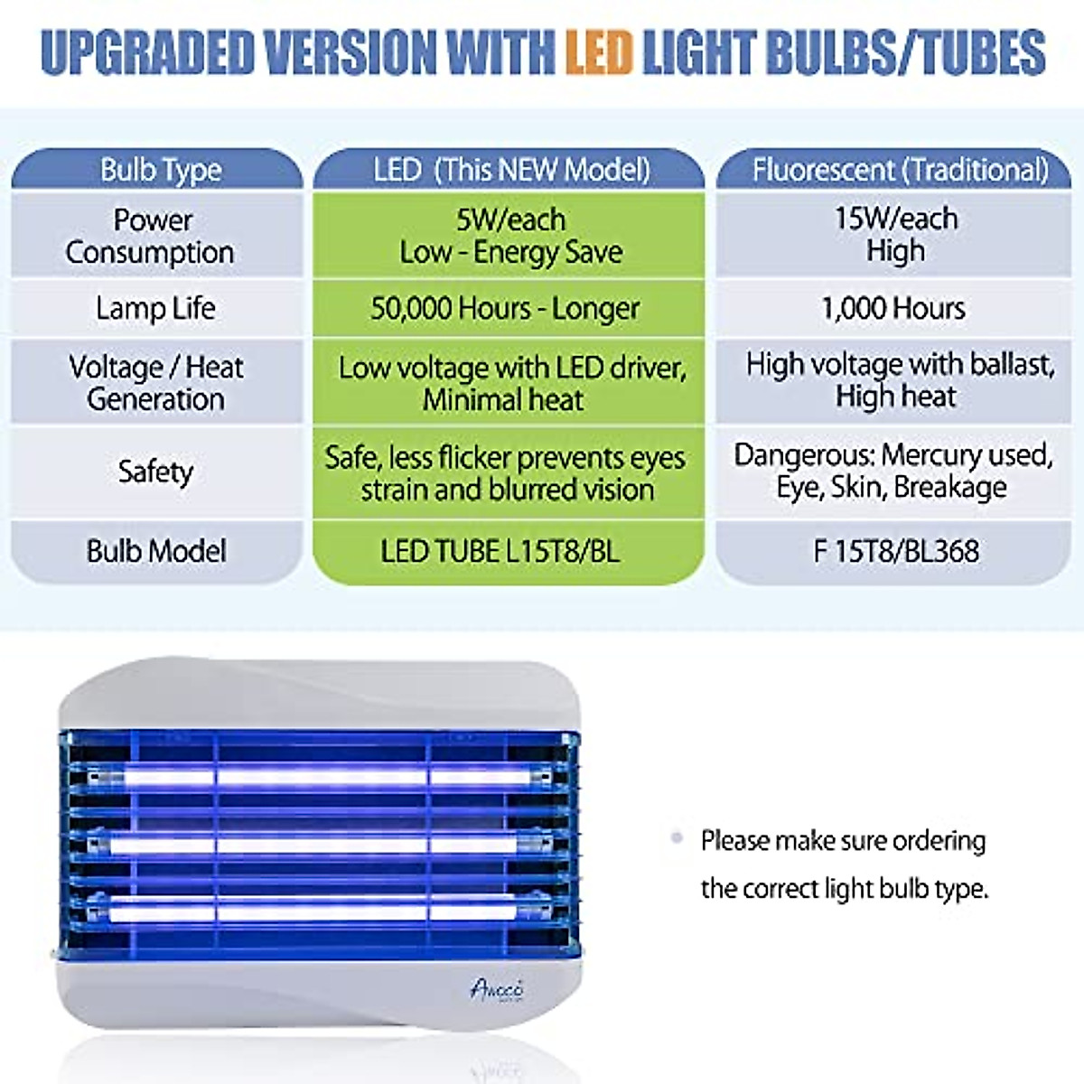 Awoco LED 15 W Wall Mount Sticky Fly Trap Lamp with 3 LED UV Lights for Capturing Flies, Mosquitoes, Moths and Flying Insects (Fly Trap + 6 Glue Boards)