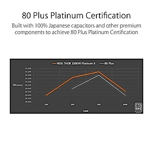 ASUS ROG Thor 1000W Platinum II Fully Modular Power Supply with 1000W, 80+ Platinum, ROG Heatsinks, 135mm Fan, 0dB Mode, OLED Display, Aura Sync
