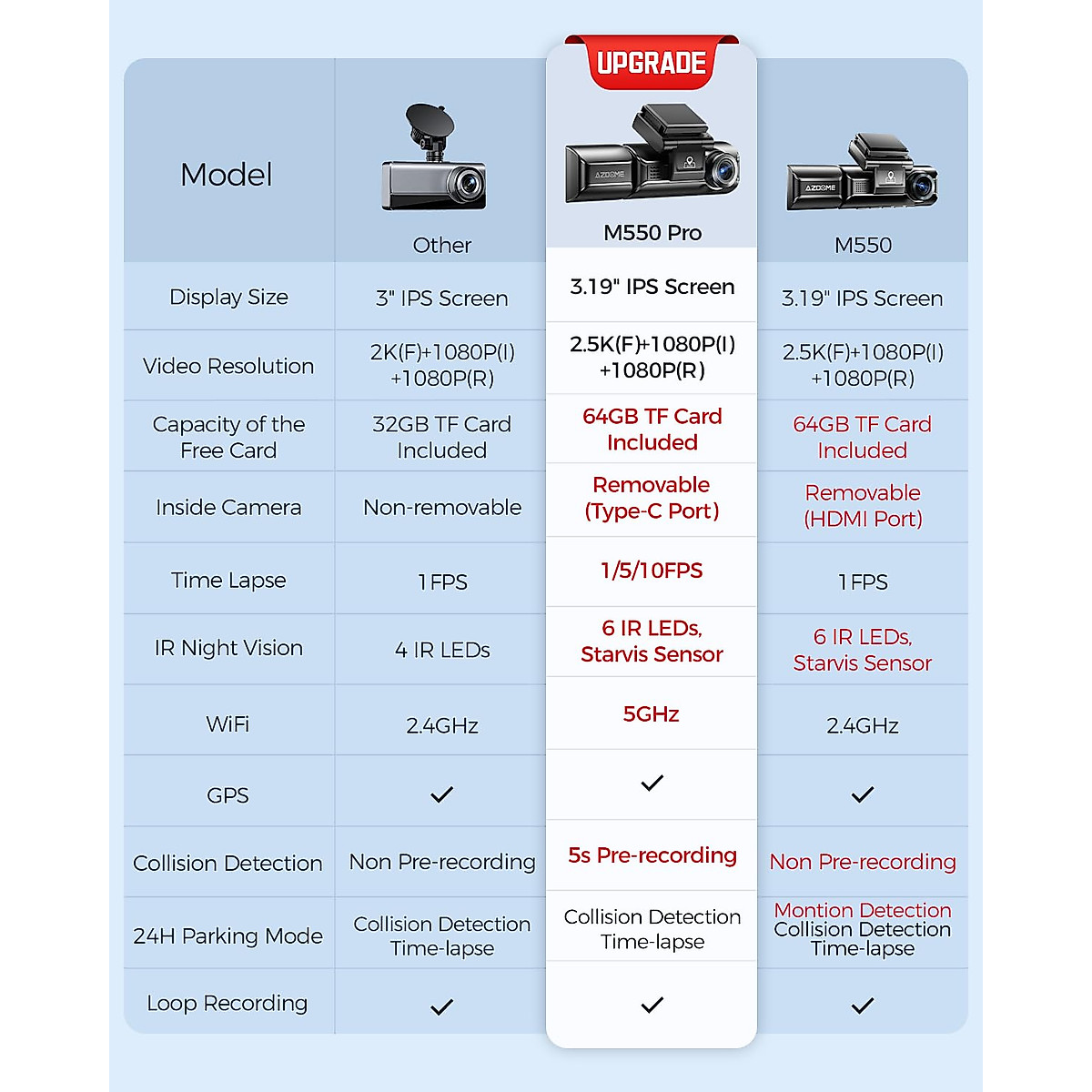 AZDOME M550 Pro 5G WiFi 3 Channel Dash Cam Built-in GPS, 4K+1080P Dual Dash Camera for Cars with 64GB Card, 1440P+1080P+1080P Front and Rear Inside, 3.19" IPS Screen, IR Night Vision, 24H Parking Mode