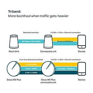 TP-Link AC2200 Deco M9 Smart Whole Home WiFi (Renewed)