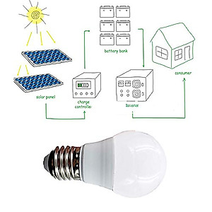 Taysing 12V Light Bulb A15 3W Soft White 3000K E26 Screw Base 12v led bulb DC 12 volt 24v 36v 48v Low Voltage Lights for Solar Battery System,RV,Marine Boat,Off Grid Lighting(3W-3000K-4 Pack)
