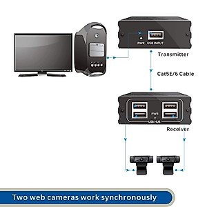 E-SDS USB Extender Over Cat5E/6 up to 196ft, USB2.0 Over Cat6 Cat5E Extender with 4 USB 2.0 Ports, Plug and Play, No Driver Needed Support All Operating System, Two Web Cameras Work Synchronously