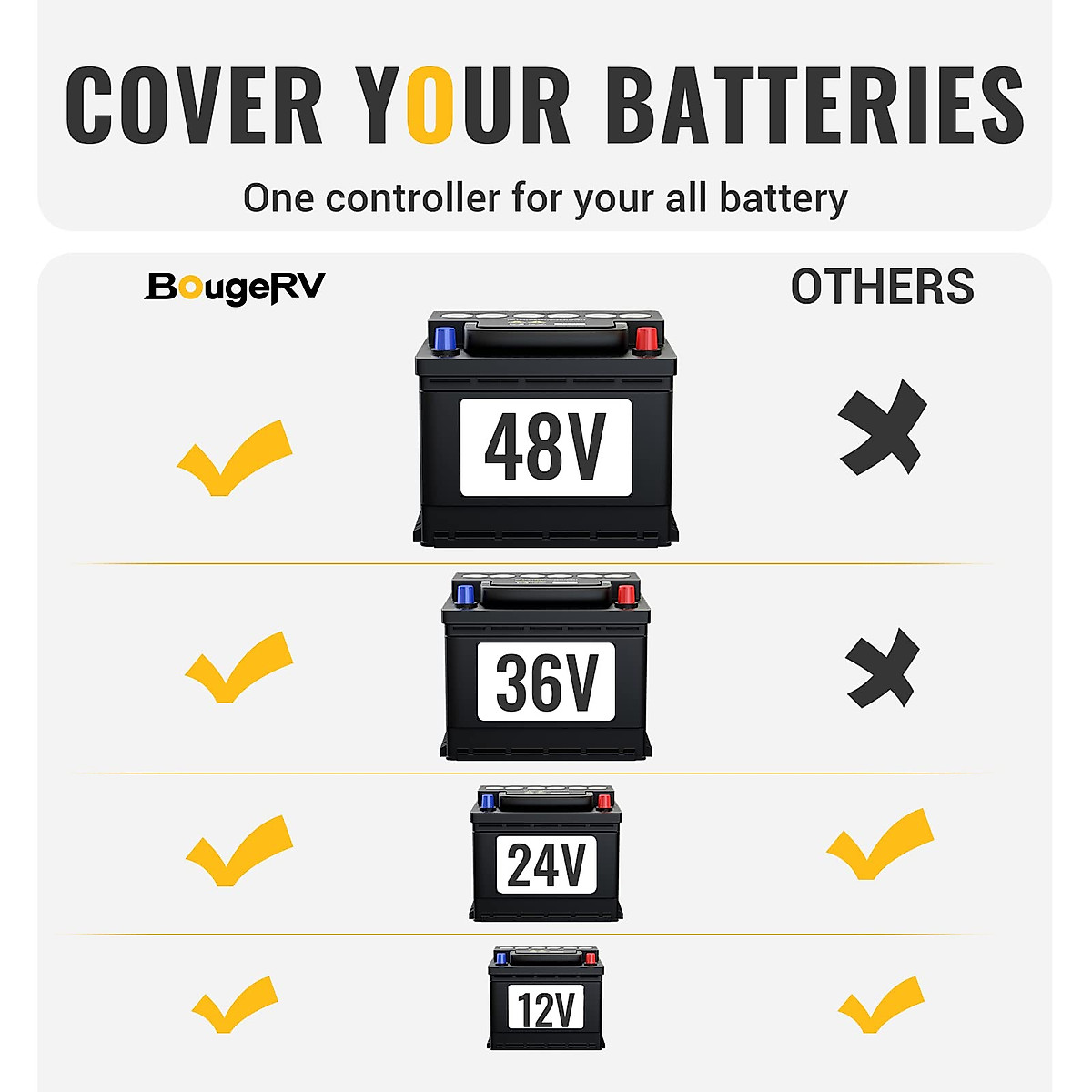 BougeRV MPPT Solar Charge Controller 40A, with Remote APP Control, Backlit LCD Display, Temperature Sensor, 12V/24V/36V/48V Battery Regulator, for LiFePO4, SLD, AGM, FLD, Gel Battery, Negative Ground