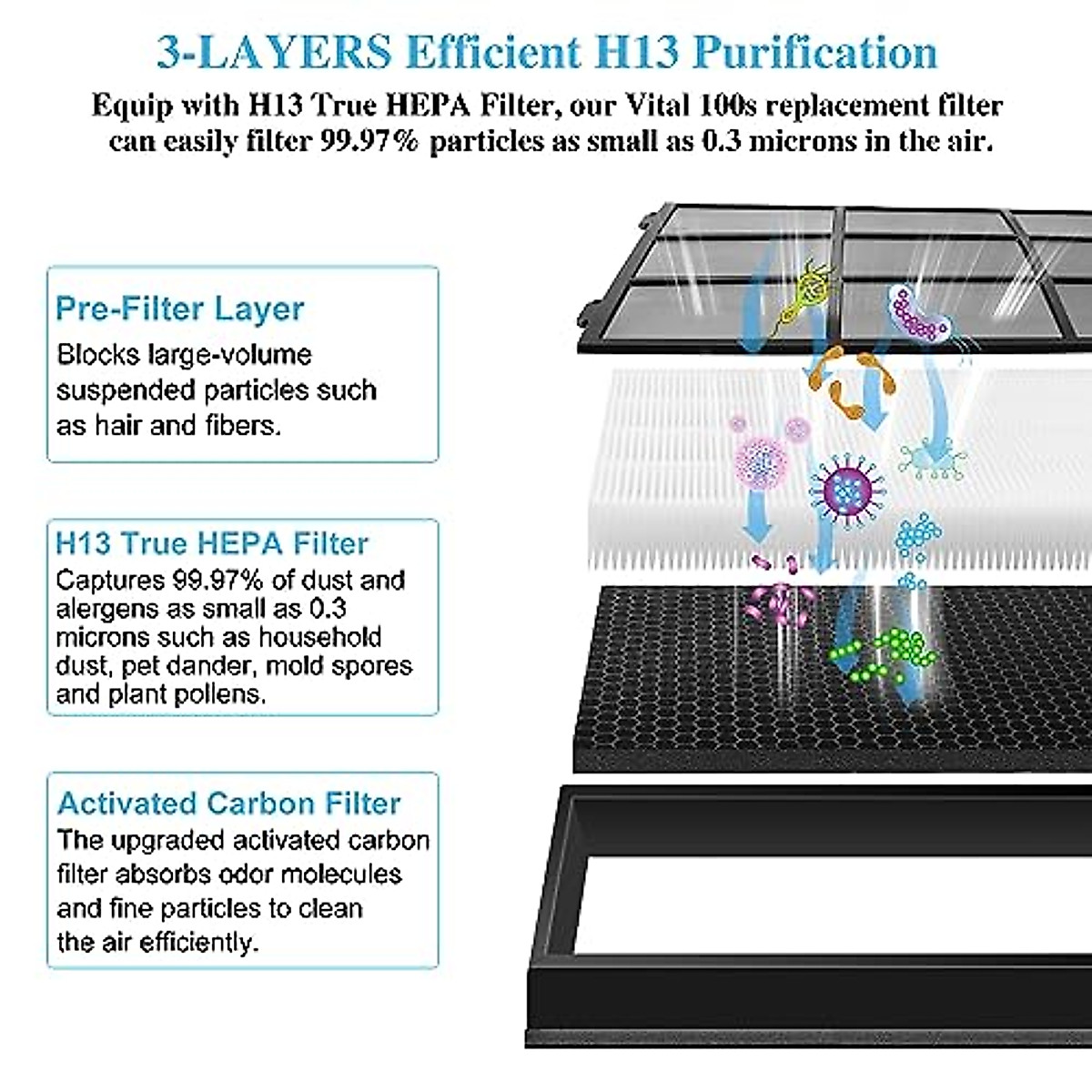2 Pack Vital 100S Filter Rplacement Compatible with LEVOIT Vital 100S Air Puri-fier, 3-in-1 H13 Grade Smart True HEPA Rplacement Filter, Vital 100S-RF