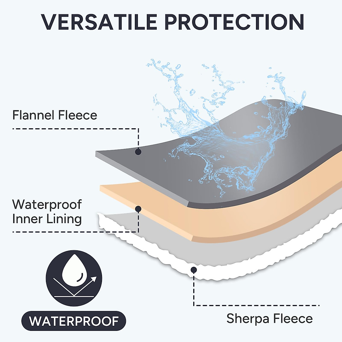 Walverdant Waterproof Dog Blanket for Large Dogs, Dog Bed Cover for Bed Couch Sofa, Liquid Pee Proof Pet Blanket Washable, Soft Reversible Sherpa Fleece Blanket Furniture Protector（Gray, 80"x 60"）