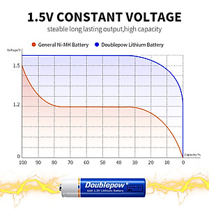 Doublepow AAA Lithium Batteries with LCD Battery Charger,Lithium AAA Batteries with 4 Slot Individual Battery Charger,Rechargeable AAA Battery,Triple AAA Batteries,8 Pack of AAA Rechargeable Battery