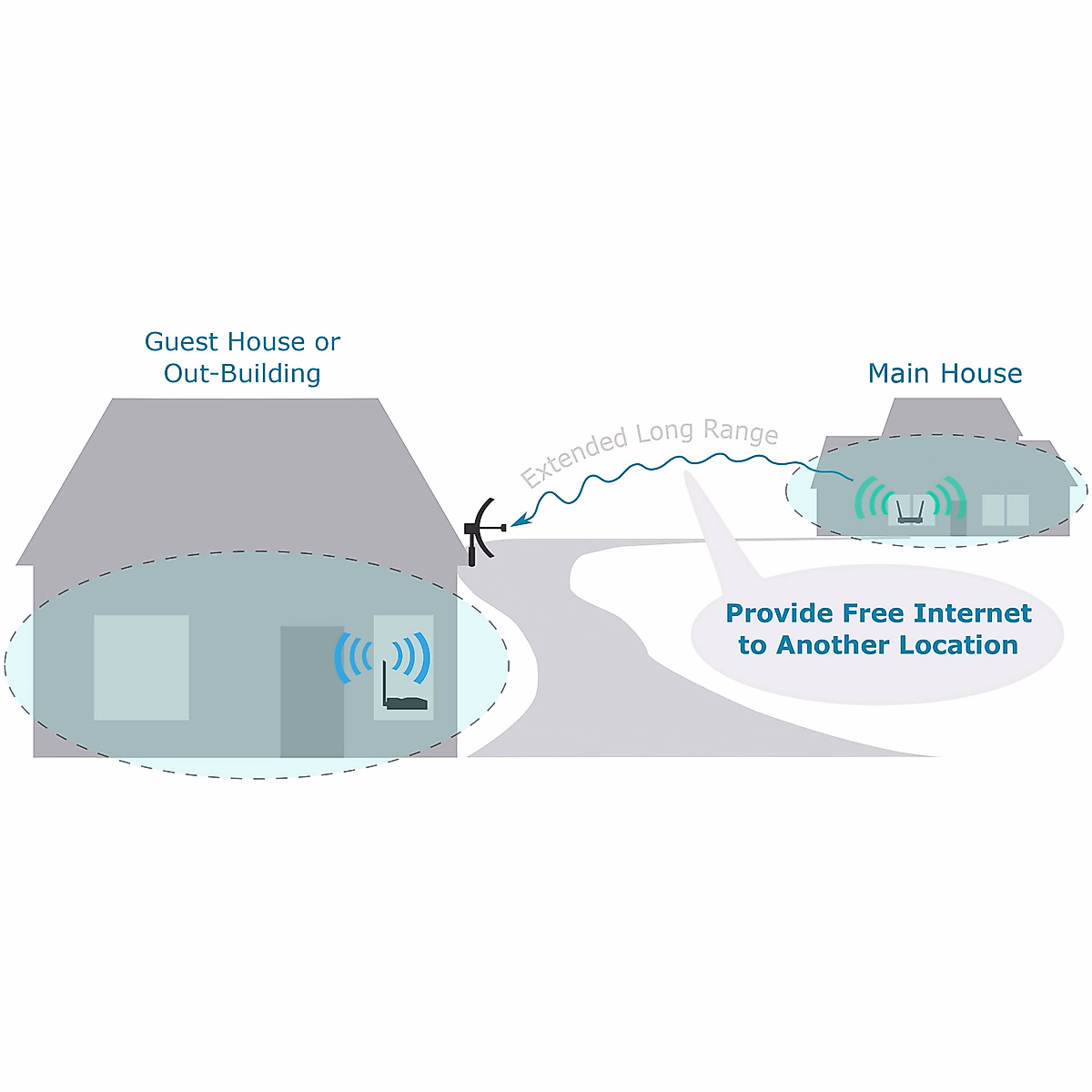 CC Vector Extended Long Range WiFi Receiver System - Works with All Devices - Receives Distant WiFi and Repeats to All WiFi Devices in a New Location 2.4GHz