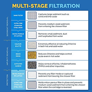 AquaBliss SF500 HD HEAVY DUTY High Output Shower Filter - Chrome - Plus The AquaBliss TheraSpa Hand Shower – 6 Mode Massage Shower Head with Hose High Pressure to Gentle Water Saving Mode