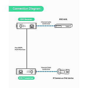 LINOVISION POE Over Coax EOC Converter IP Over Coax Max 3000ft Power and Data Transmission Over Regular RG59 Coaxial Cable for Upgrading Analog Surveillance System to IP Surveillance System (2 Pack)