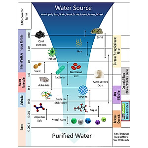 Nano Gravity Water Purification System - High Capacity Gravity-Fed Water Filtration System - Drinking Water Filter System
