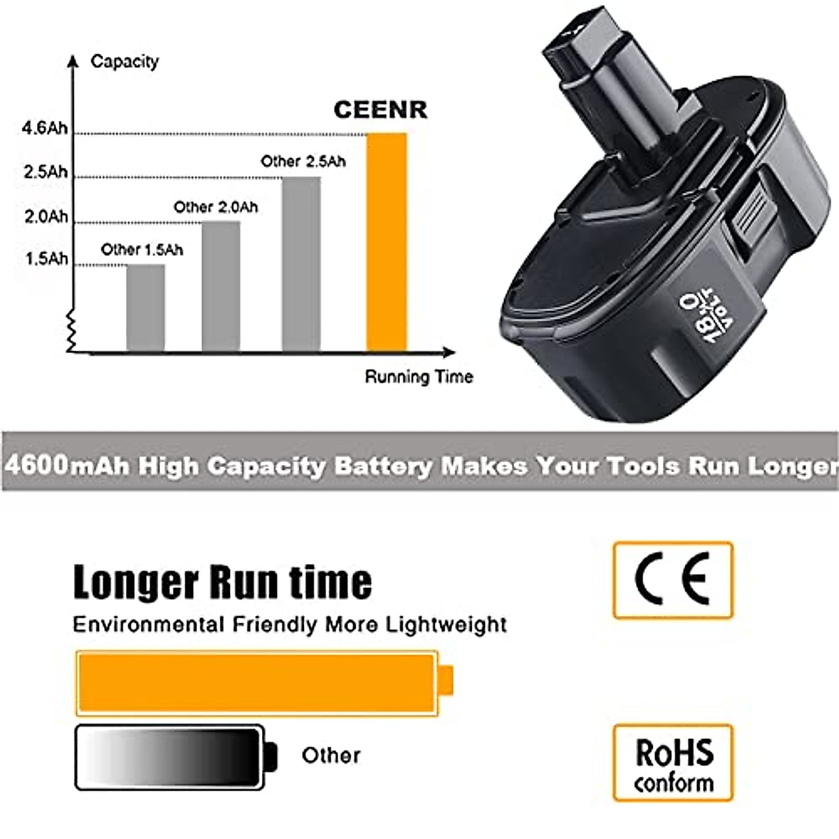 CEENR 2Pack 4.6Ah DC9096 Battery for DeWalt 18V Ni-Mh XRP Battery DC9099 DC9098 DW9096 DW9099 DE9096 DE9098 Compatible with DeWalt 18-Volt Tools Batteries