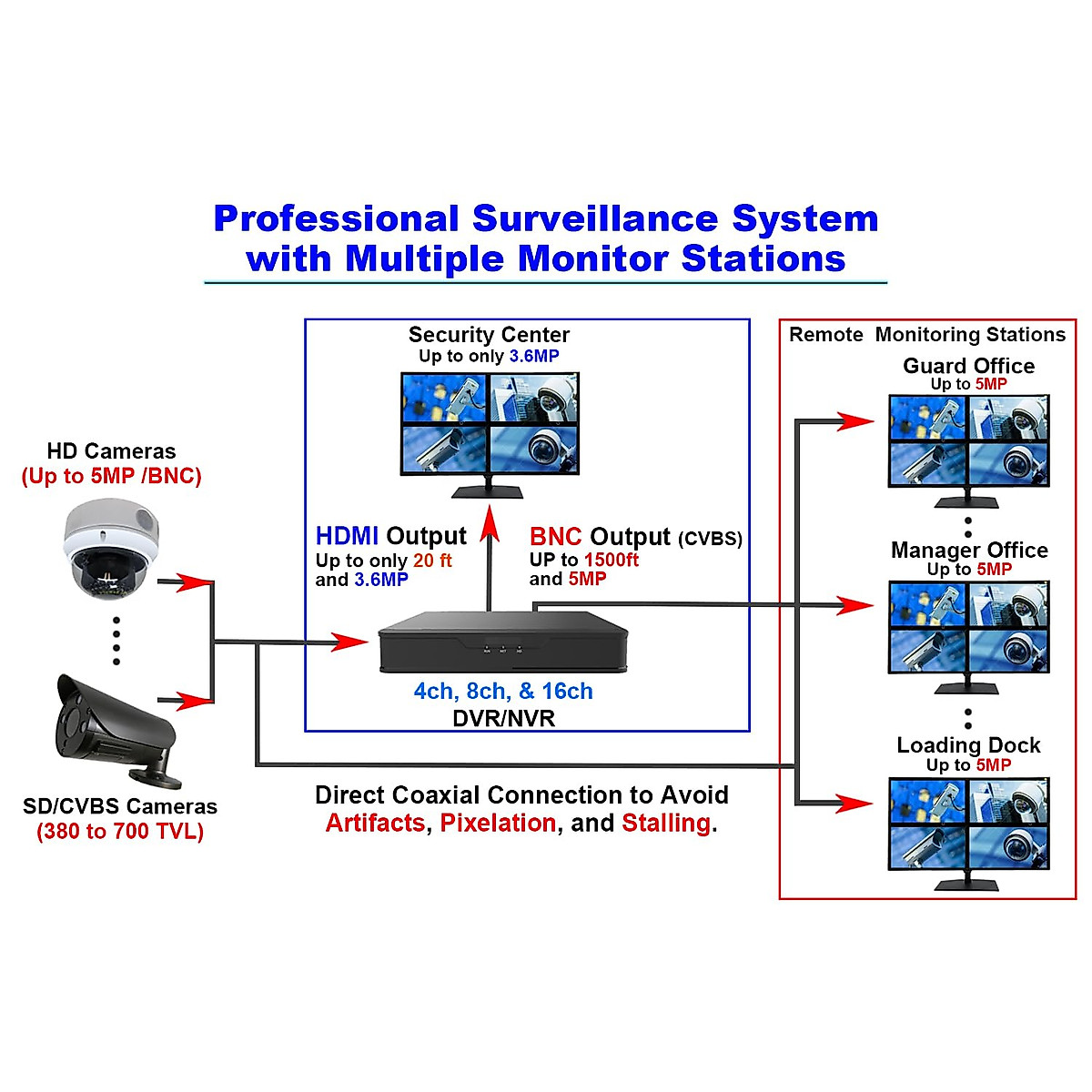 101AV 21.5" 5MP Super HD-TVI, AHD, CVI & CVBS 16:9 Professional Security Monitor, 1 HDMI & 2 BNC Inputs and Outputs, Work with Super HD 5MP Security Cameras Directly in Addition to DVR/NVR & PC