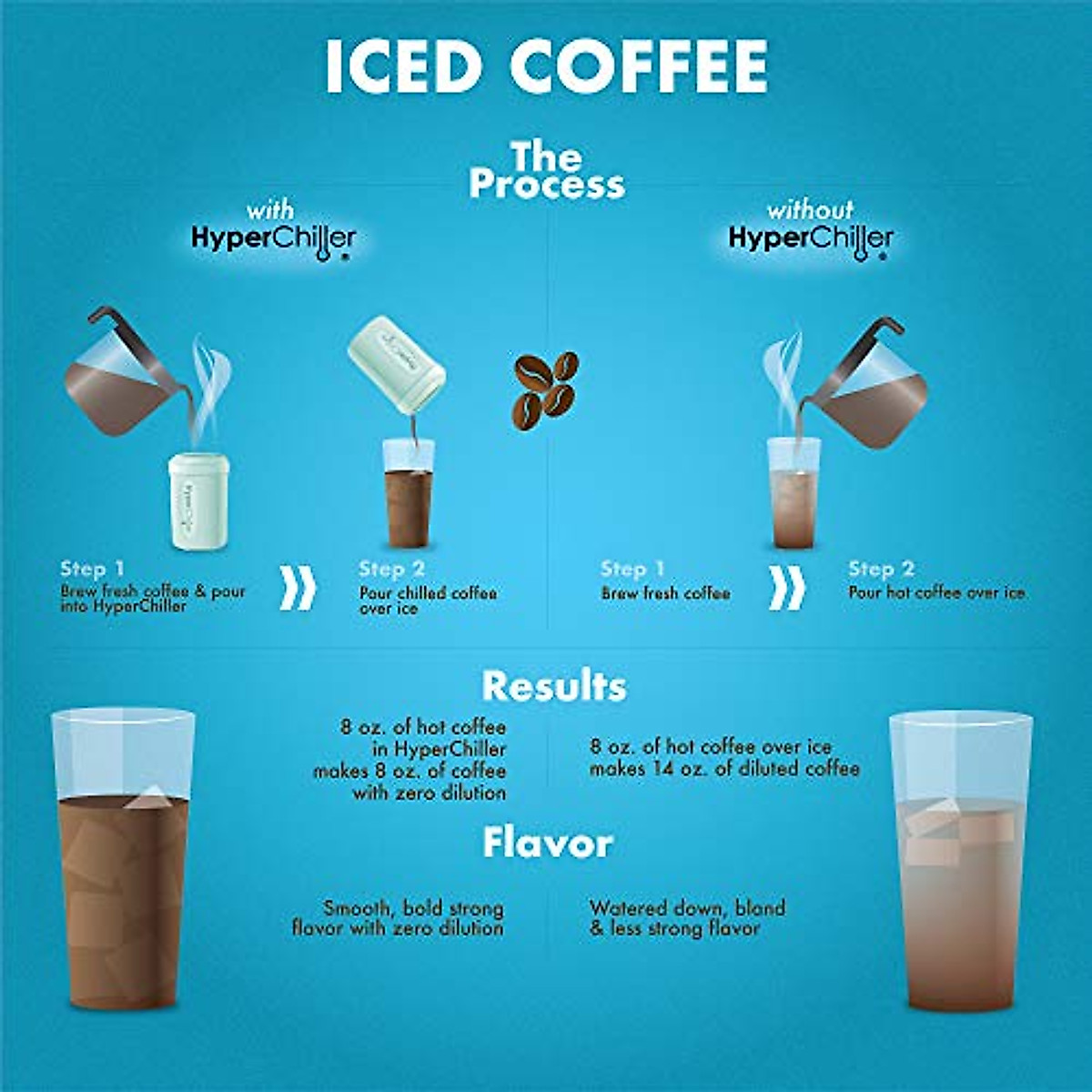 HyperChiller HC2M# Patented Iced Coffee/Beverage Cooler, NEW, IMPROVED,STRONGER AND MORE DURABLE! Ready in One Minute, Reusable for Iced Tea, Wine, Spirits, Alcohol, Juice, 12.5 Oz, Spearmint