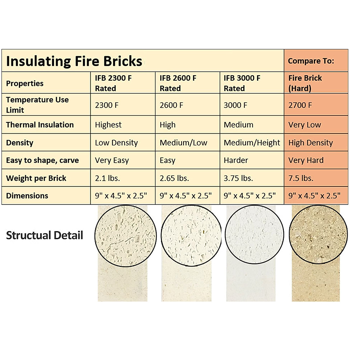 Lynn Manufacturing Insulating Fire Brick, Heat Insulation Block, Low Thermal Conductivity, 2.5" x 4.5" x 9", Single Pack, 2300F-Rated, for Kilns, Forges, Furnaces, Soldering, 3123P