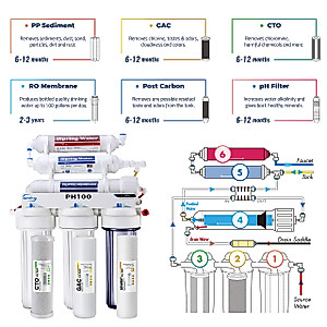 iSpring PH100 pH+ 6-Stage Under Sink Reverse Osmosis RO Drinking Water Filtration System 100 GPD Fast Flow 1:1 Pure to Waste Ratio with Alkaline Remineralization, US Made Filters