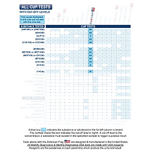 Identify Diagnostics USA Drug Screen Test - 25 Pack - Made In USA 12 Panel CLIA Waived Instant Urine Drug Test Kit for AMP,BAR,BUP,BZO,COC,MDMA,MET,MTD,OPI/MOP,OXY,PCP,THC