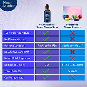 Breathe Shower Steamer Spray 2 fl oz - Aromatherapy Mist from Natural Essential Oil Blend - Peppermint, Eucalyptus Shower Steamer Spray - Spa at Home from Fresh Steam Shower Spray - Nexon Botanics