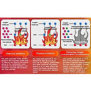 Small space automatic fire extinguishing device, household fire extinguisher, power distribution equipment fire extinguishing device, energy storage equipment fire preventer, battery fire protection
