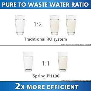 iSpring PH100 pH+ 6-Stage Under Sink Reverse Osmosis RO Drinking Water Filtration System 100 GPD Fast Flow 1:1 Pure to Waste Ratio with Alkaline Remineralization, US Made Filters