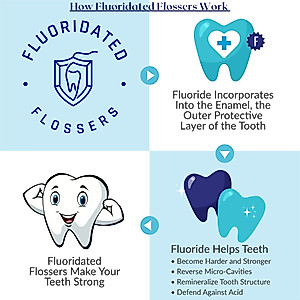 Fluoride Floss Picks. Cavity Resistant Floss. Floss Sticks. Unflavored Flossers. Shred Resistant Floss. 180 Count. Nylon Floss. Floss Sticks for Adults. Dental Floss with Fluoride.