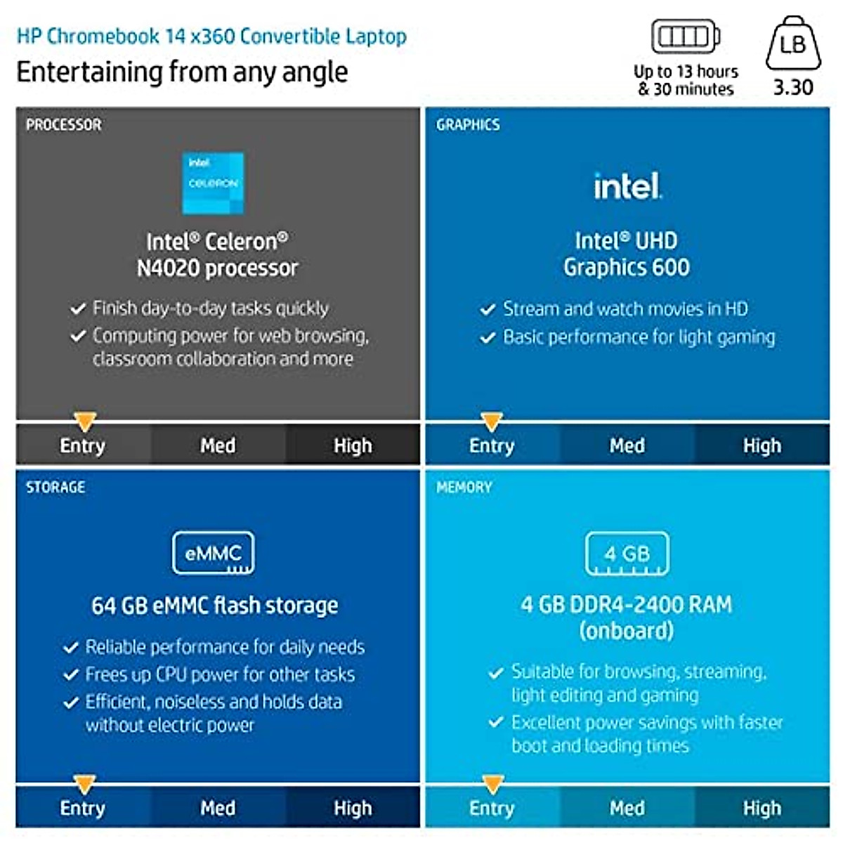 HP 14 Laptop, 14-inch X360 Chromebook Convertible 2-in-1 Touch Screen HD Laptop, Intel Celeron N4020 Processor, 4GB DDR4, 64GB eMMC, 802.11ac, Bluetooth, HDMI, Chrome OS, W/ Valinor Accessories