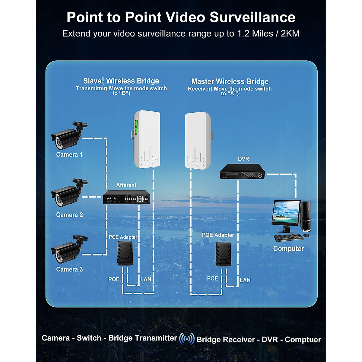 Wireless Bridge Point to Point Outdoor,5.8GHz 100Mkbps CPE Outdoor WiFi Network Extender, Long Range Access Point with High Gain Antenna for Starlink Satellite Internet or Video Surveillance 2-Pack