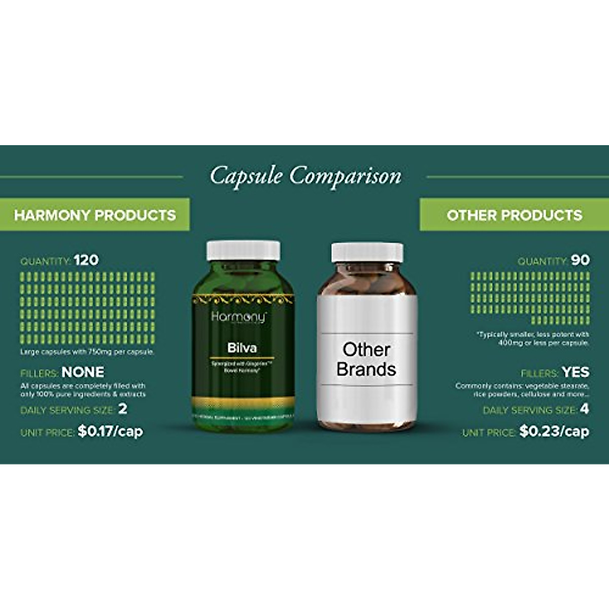 Bilva Supreme - Synergized with Gingerine - Harmony Nutraceuticals Ayurvedic Medicine to Support Healthy Digestive System - 120 Vegan Capsules