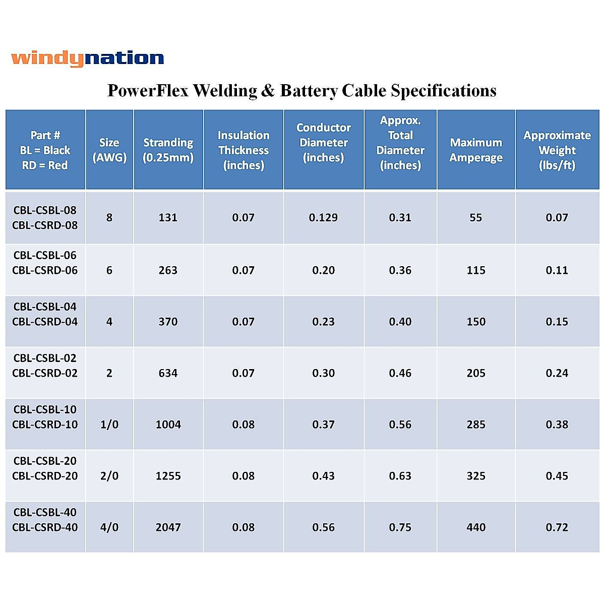 8 Gauge 8 AWG 15 Feet Black + 15 Feet Red Welding Battery Pure Copper Flexible Cable Wire - Car, Inverter, RV, Solar