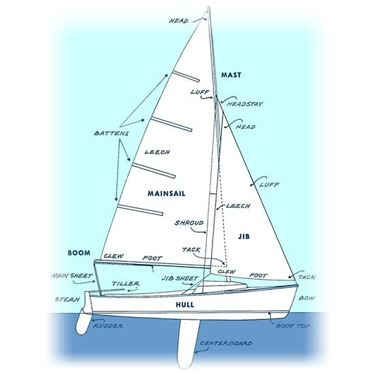CafePress SAILBOAT DIAGRAM (Technical Design) Mug Ceramic Coffee Mug, Tea Cup 11 oz
