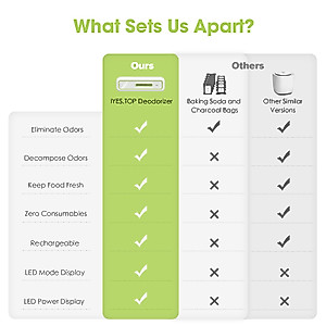 Mini USB Fridge Deodorizer with LED Display - Rechargeable and Reusable Odor Eliminator Absorber for Refrigerator, Car, Closet, Shoe Cabinet, Wardrobe, Pet House - Beats Baking Soda and Charcoal Bags