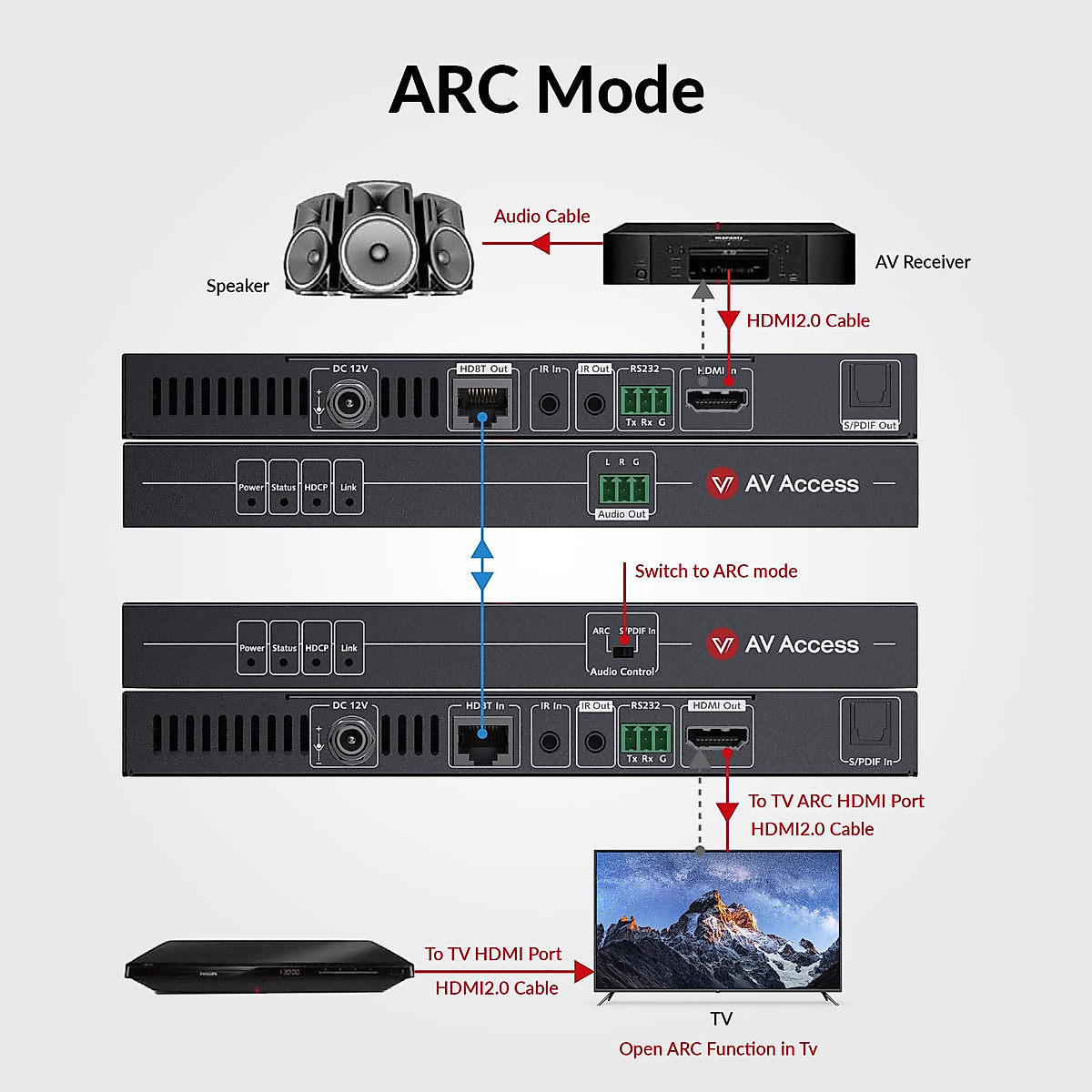 ARC HDMI Extender 4K@60Hz 4:4:4 Over Cat5e/6/6a/7 Cable up to 130ft, HDBaseT Extender, Audio Return Channel, S/PDIF Audio Pass Through, HDMI 2.0, HDCP2.2, CEC, PoE & Dual IR, RS232, Atmos & DTS:X