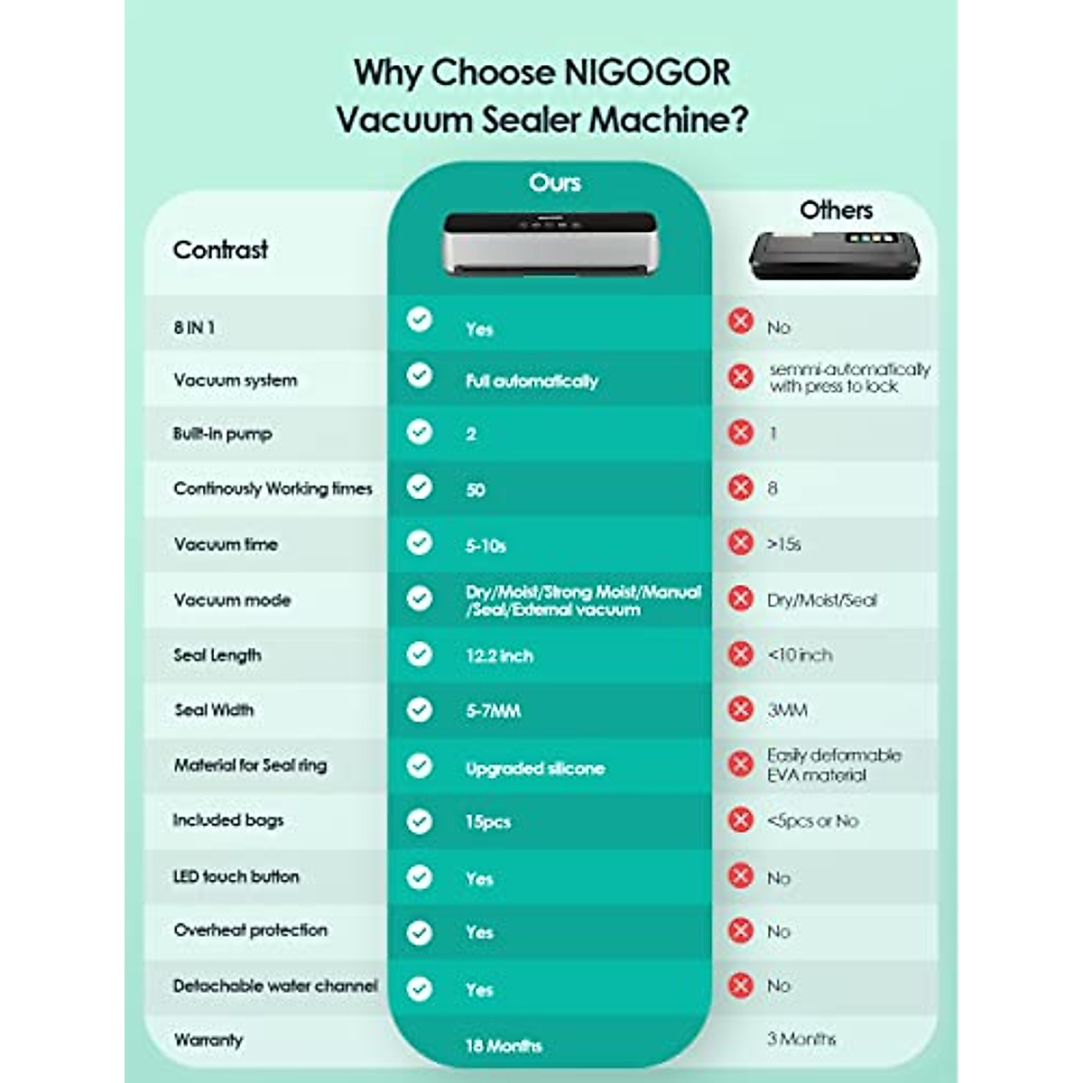 Vacuum Sealer Machine, Full Automatic Sealer Machine 8 in 1 LED Touch Screen Dual-Pump Motor, 6 Food Modes with Cutter and 15 Sealer Bags Detachable,Lad Tested