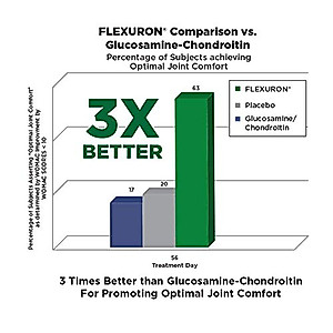 Purity Products Flexuron Joint Formula 3X Better Than Glucosamine and Chondroitin - Starts Working in just 7 Days - Krill Oil, Low Molecular Weight Hyaluronic Acid, Astaxanthin - 30 Count (1)