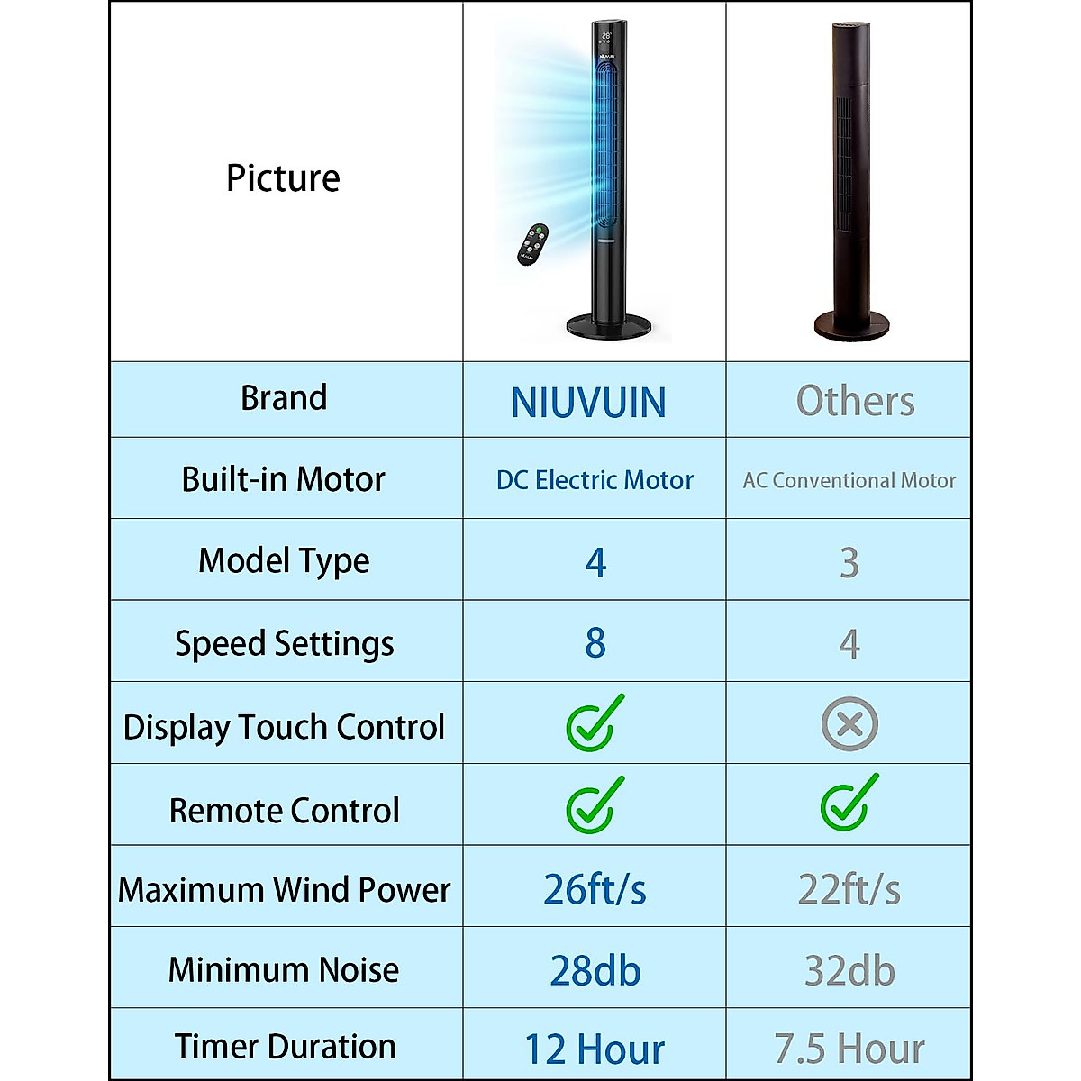 NIUVUIN Tower Fan, 45-Inch Oscillating Fan with Remote, 8 Speed Settings & 4 Modes, Bladeless Fans with Night Light, LED Display, 12 H Timer, Low Noise for Bedroom Living Room Home Office