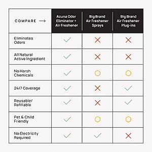 Azuna All-Natural Odor Remover Gel, Whole-Home Kit | Tea Tree Oil | Plant-Based & Long Lasting | For Pet Odors, Smoke & Strong Odors | Variety Pack