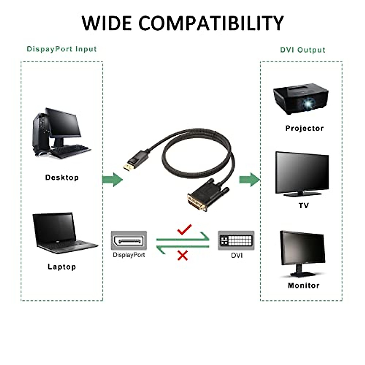 DisplayPort to DVI Cable 6ft 2 Pack, FEMORO DP Display Port to DVI D Adapter Cord Braided for Monitor Laptop Computer Desktop