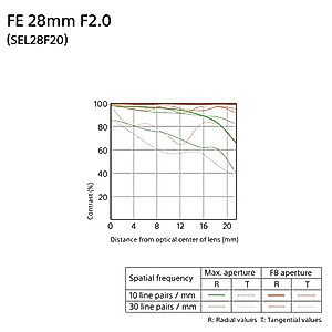 Sony SEL28F20 FE 28mm f/2-22 Standard-Prime Lens for Mirrorless Cameras